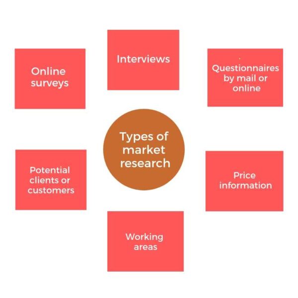 Marketing Research Process Steps 2019 - Types of Market Research