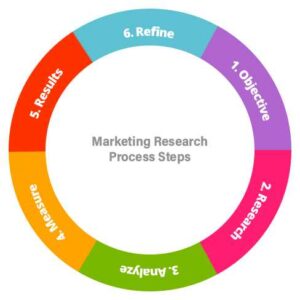 Marketing Research Process Steps 2019 - Types of Market Research